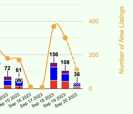 Daily Real Estate Statistics & Charts - MLS® - Vancouver & Area | Zealty