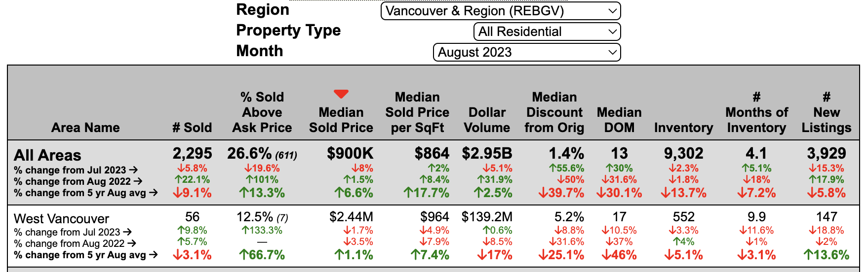 Monthly Real Estate Statistical Tables - MLS® - Vancouver & Area | Zealty